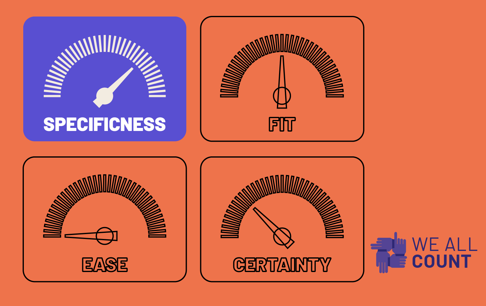 Identity Sorting Dials: Specificness » We All Count